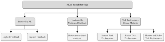Reinforcement Learning Approaches in Social Robotics