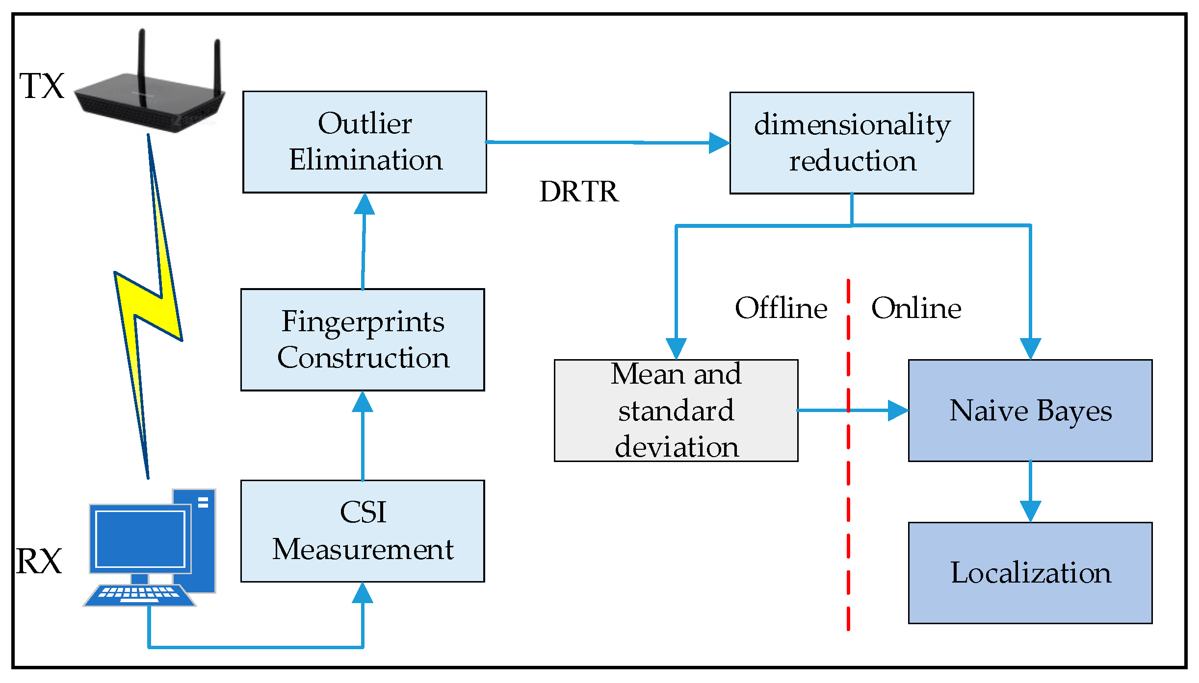 Sensors Free Full Text Sicd Novel Single Access Point Indoor Localization Based On Csi Mimo