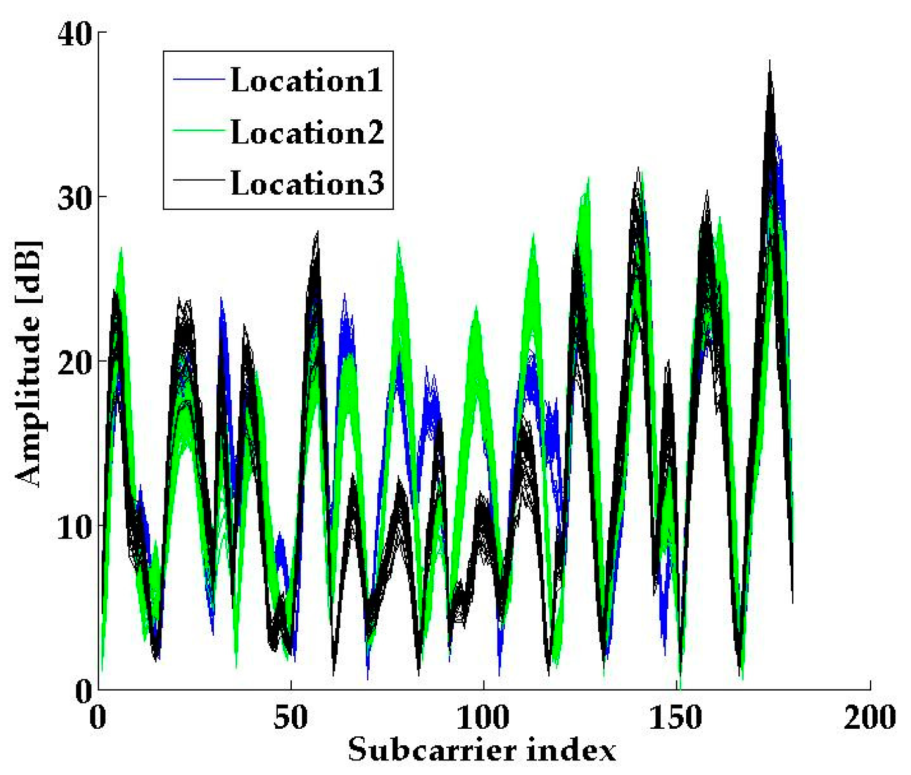 Sensors | Free Full-Text | SICD: Novel Single-Access-Point Indoor ...
