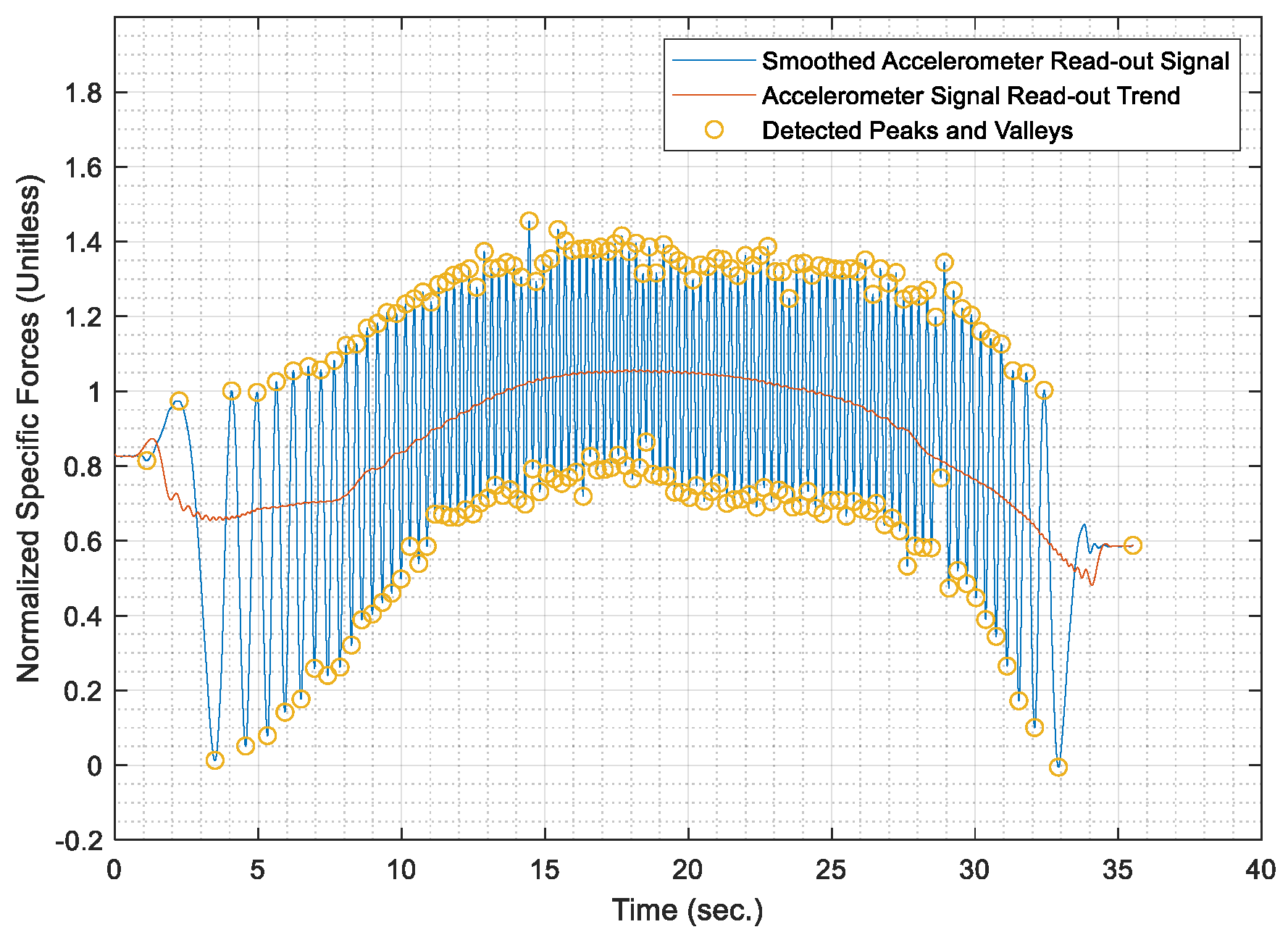 Accelerometer-Based Wheel Odometer for Kinematics Determination