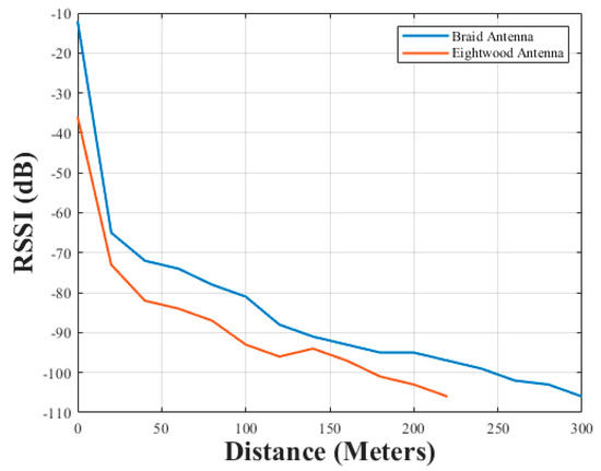 Design, Implementation, and Measurement Procedure of Underwater and ...