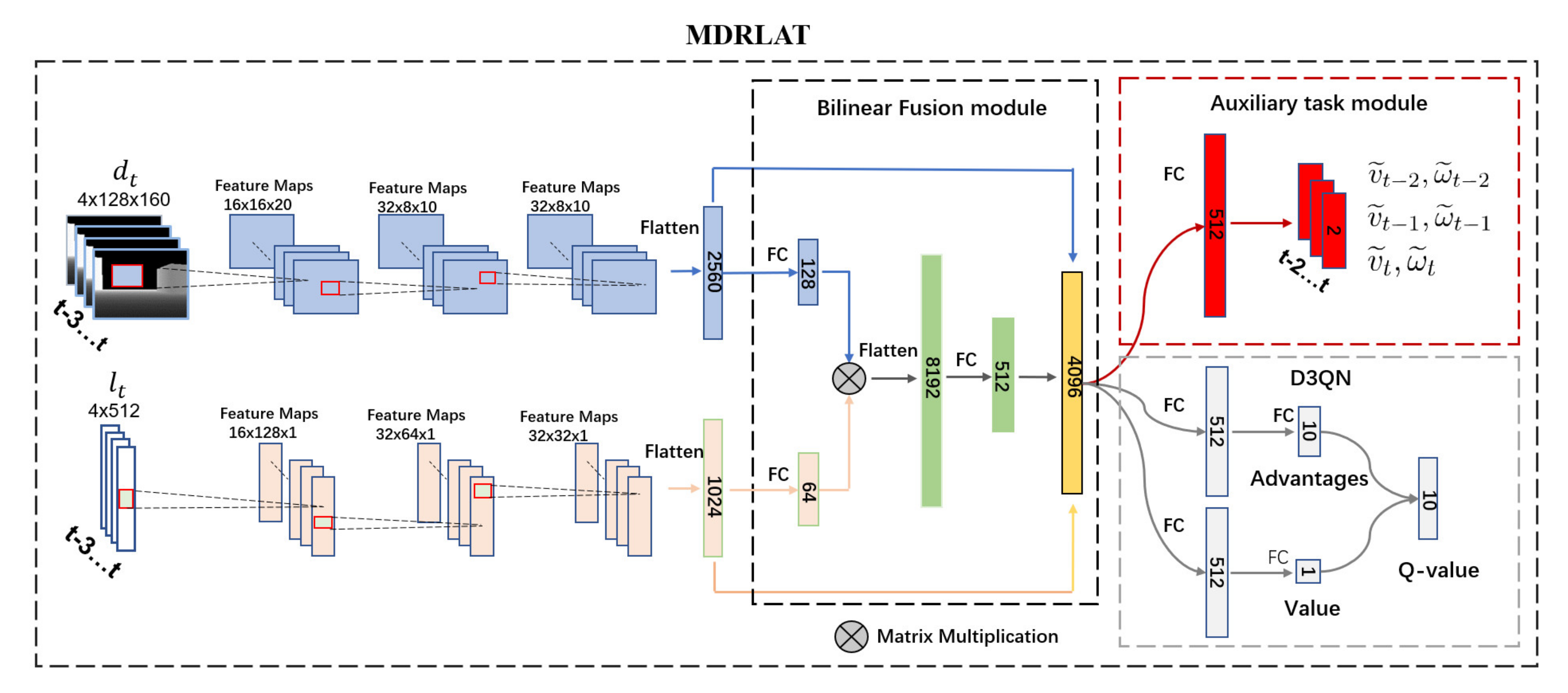 Multimodal Deep Reinforcement Learning with Auxiliary Task for Obstacle Avoidance of Indoor ...
