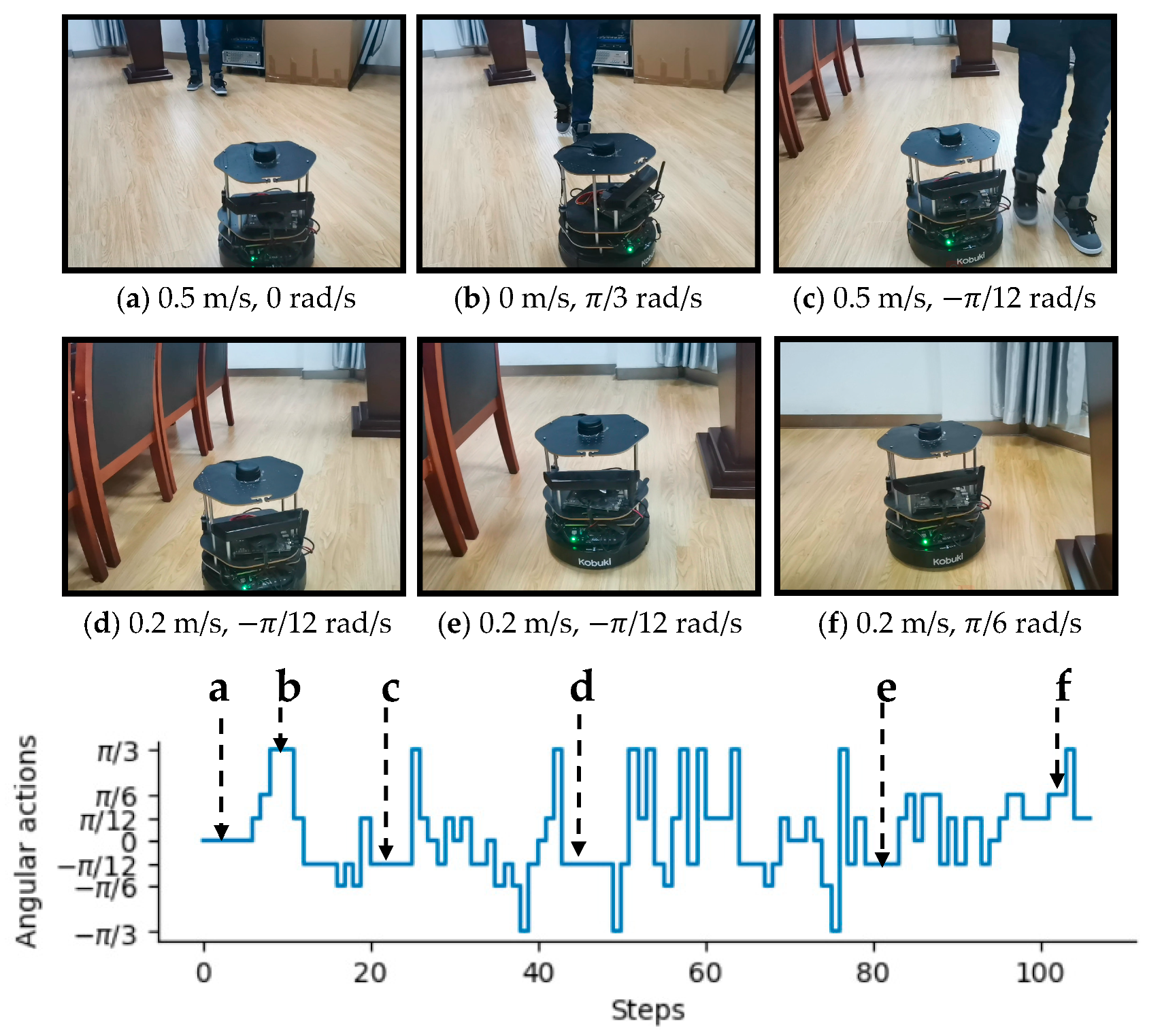Multimodal Deep Reinforcement Learning With Auxiliary Task For Obstacle Avoidance Of Indoor