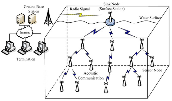 Sensors | Free Full-Text | An Uneven Node Self-Deployment Optimization Algorithm for Maximized ...
