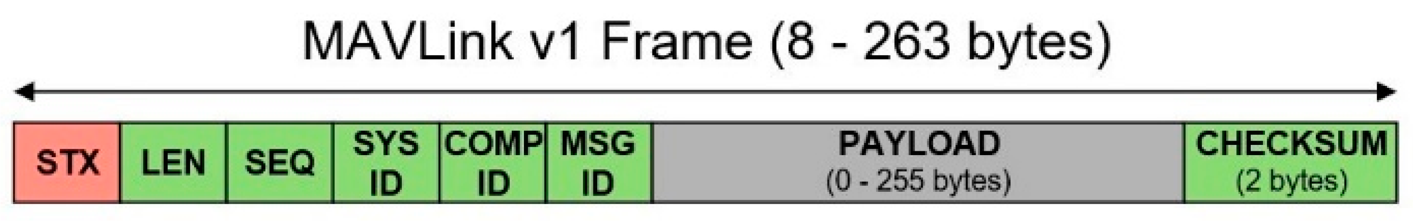 A Robot Operating System Framework for Secure UAV Communications