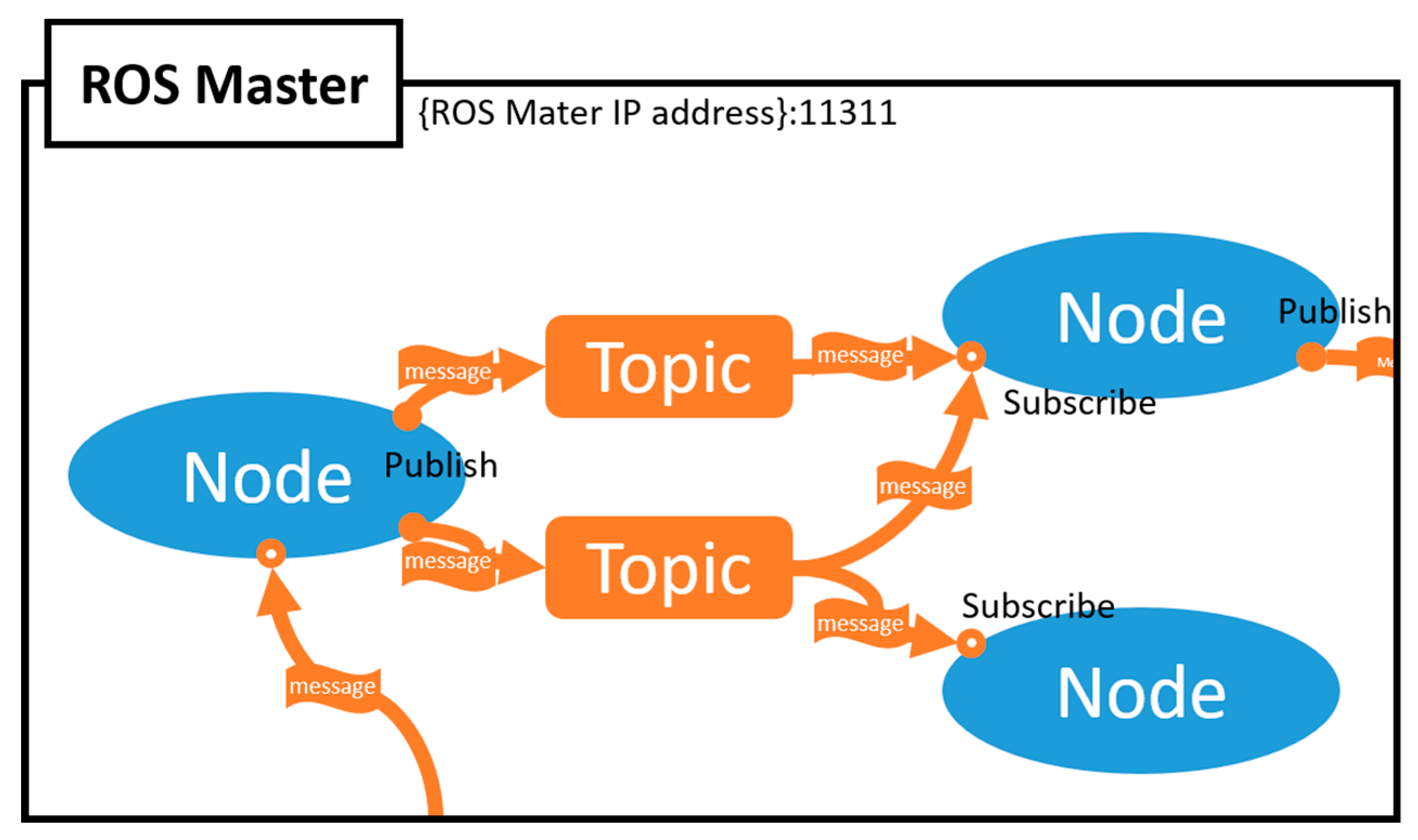 A Robot Operating System Framework for Secure UAV Communications