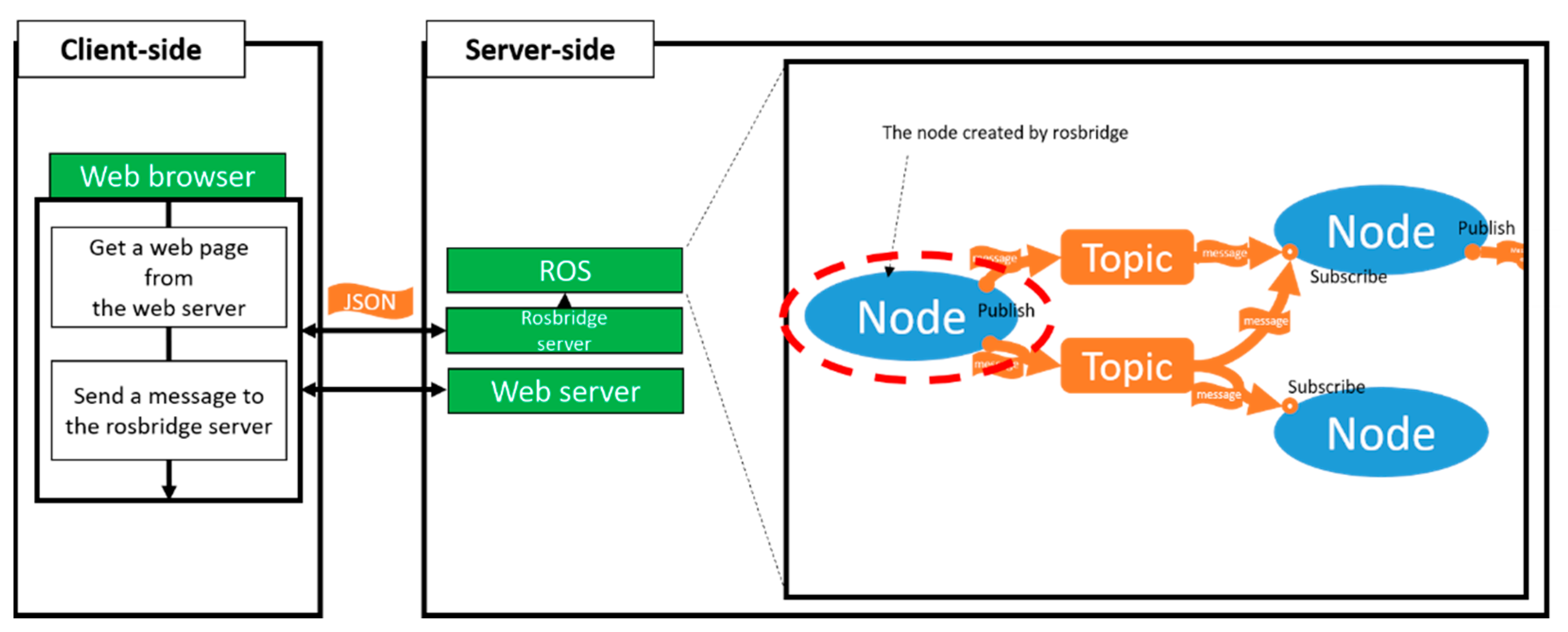A Robot Operating System Framework for Secure UAV Communications