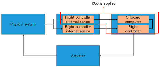 A Robot Operating System Framework for Secure UAV Communications