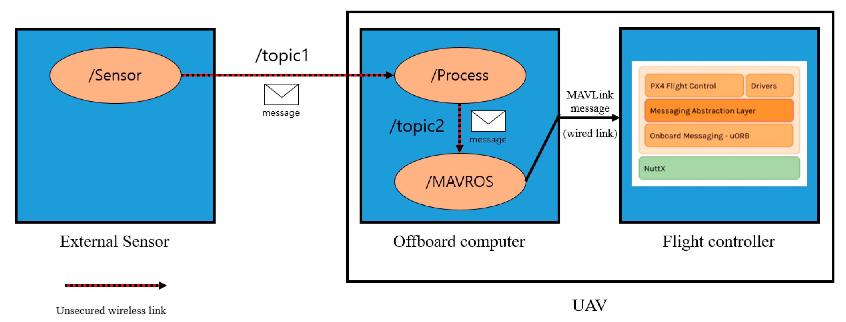 A Robot Operating System Framework for Secure UAV Communications
