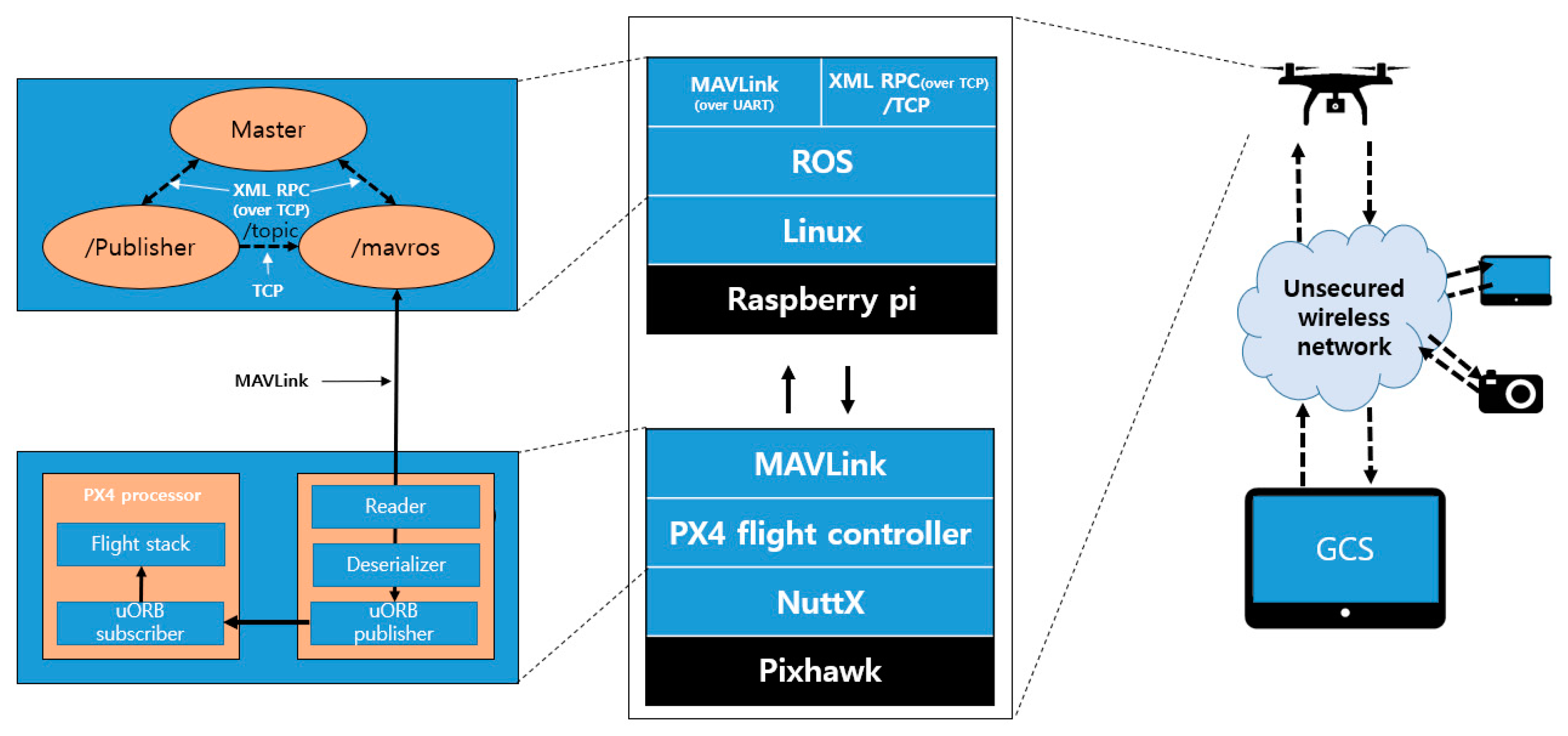A Robot Operating System Framework for Secure UAV Communications