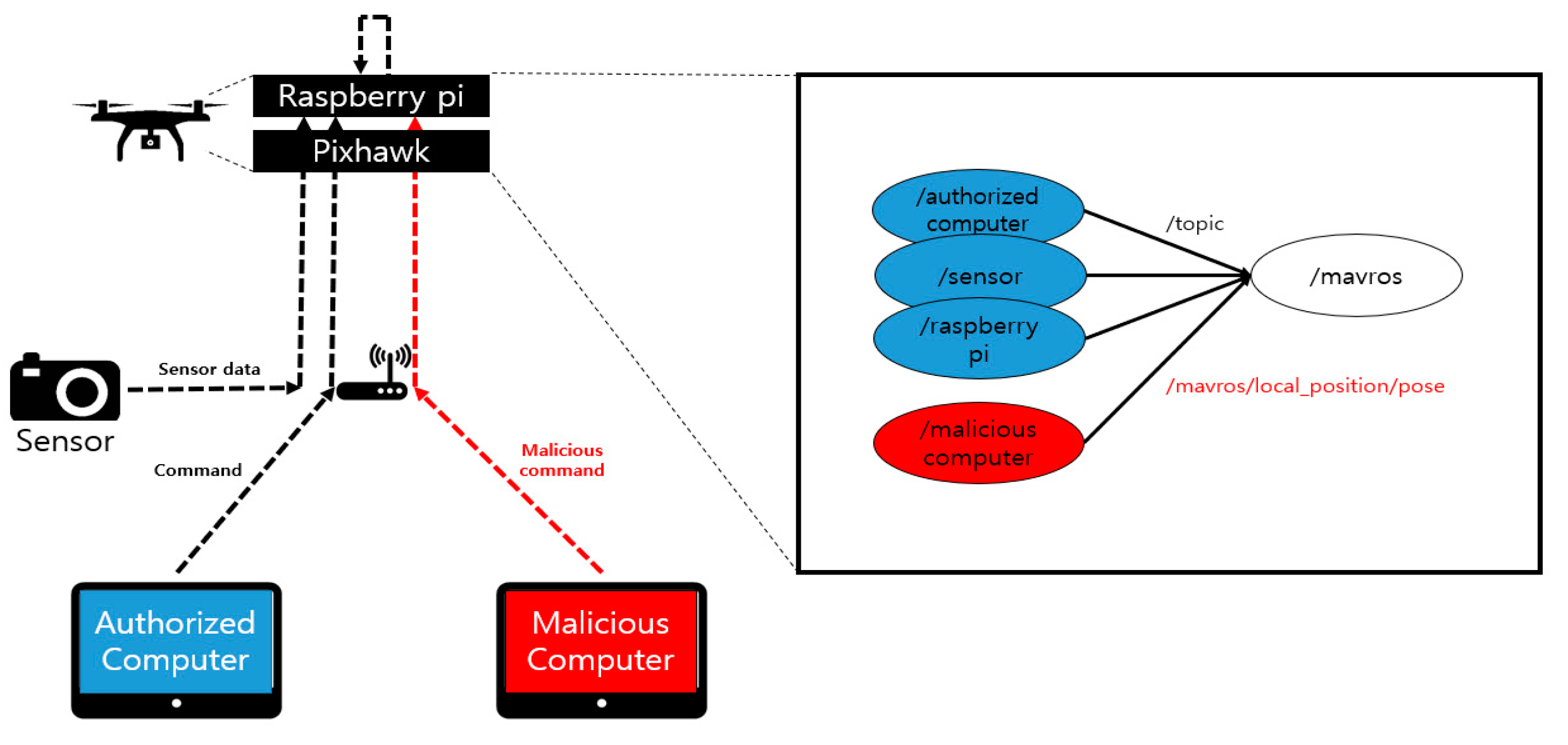A Robot Operating System Framework for Secure UAV Communications