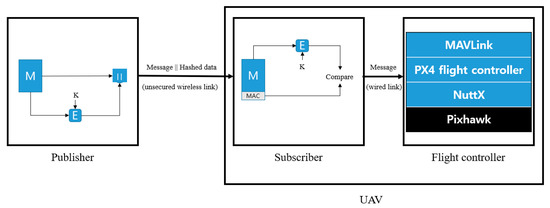 A Robot Operating System Framework for Secure UAV Communications