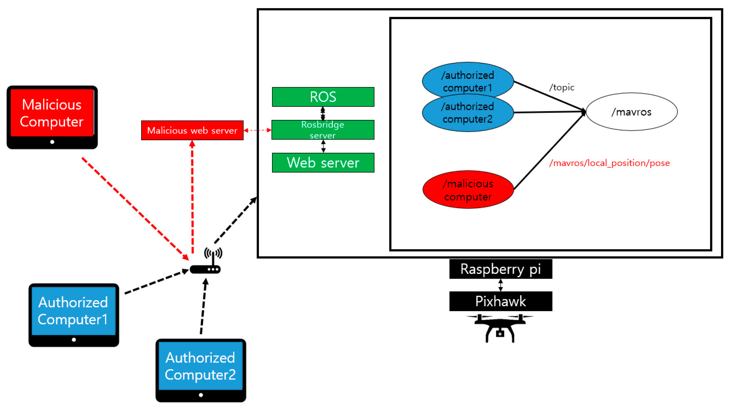 A Robot Operating System Framework for Secure UAV Communications