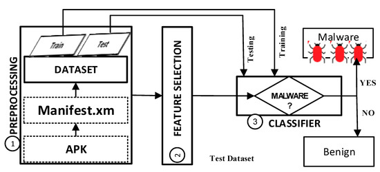 Feature Subset Selection for Malware Detection in Smart IoT Platforms