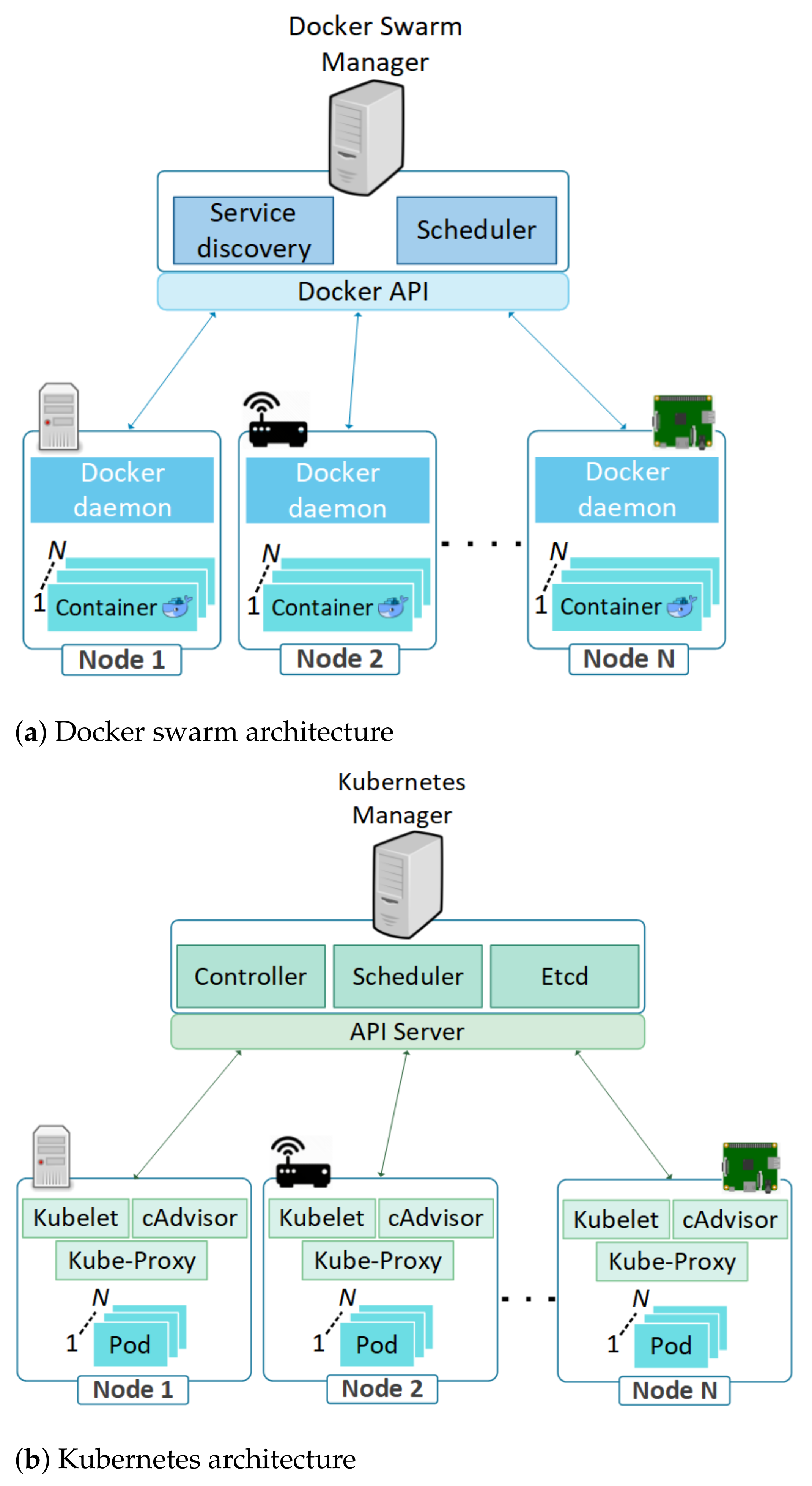 Empirical Performance and Energy Consumption Evaluation of Container ...