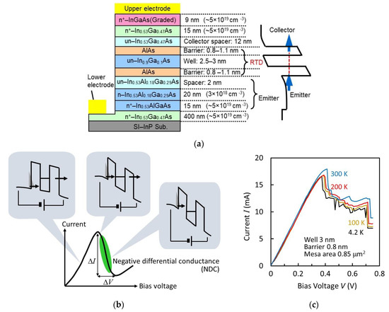 Terahertz Emitter Using Resonant-Tunneling Diode and Applications