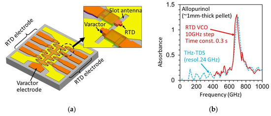 Terahertz Emitter Using Resonant-Tunneling Diode and Applications
