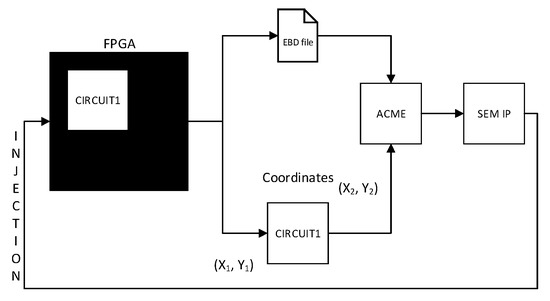 Fault Injection Emulation for Systems in FPGAs: Tools, Techniques and Methodology, a Tutorial