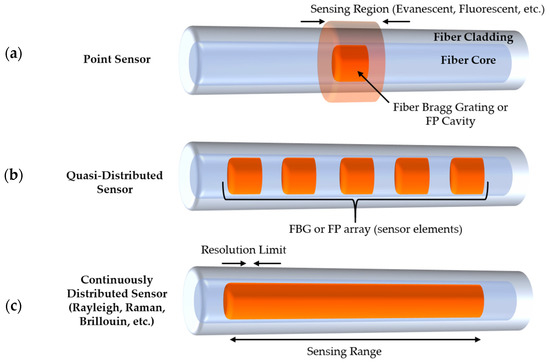 Fiber Optic Sensing Technologies for Battery Management Systems and Energy Storage Applications
