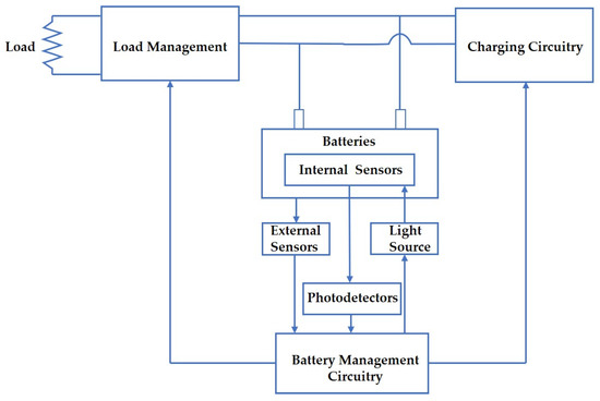 Sensors | Free Full-Text | Fiber Optic Sensing Technologies for Battery ...