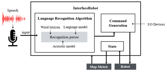 Sensors | Free Full-Text | Biosignal Sensors and Deep Learning-Based ...