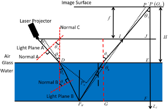 Underwater High-Precision 3D Reconstruction System Based on Rotating ...