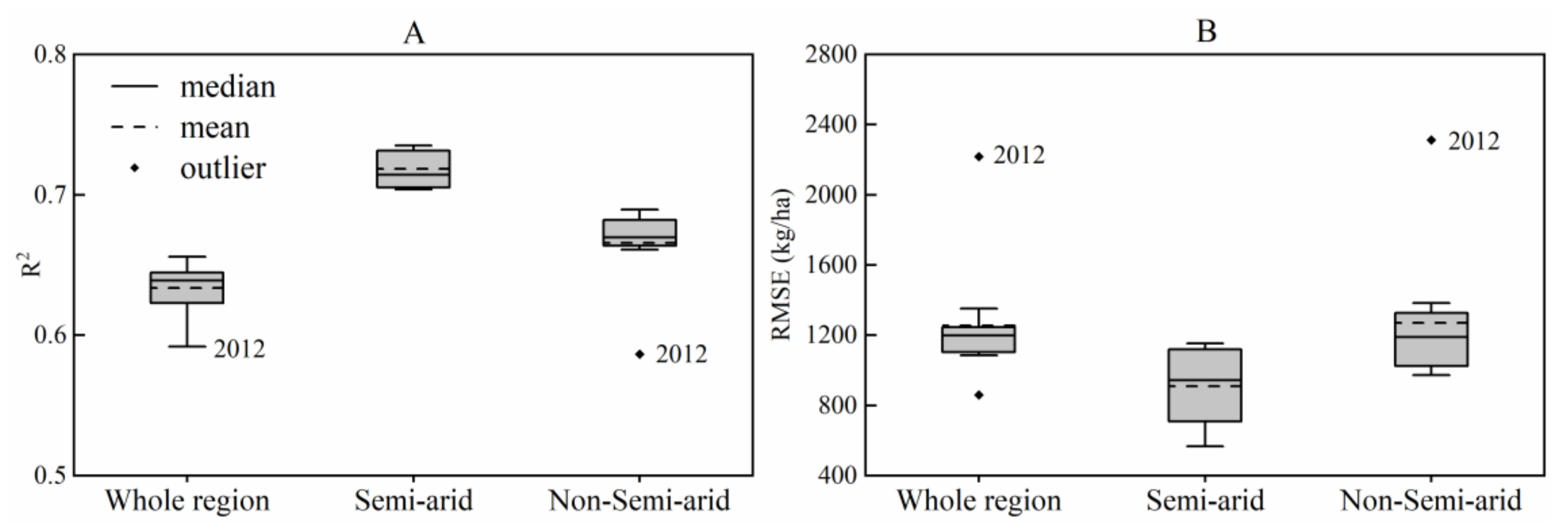 Prediction of Crop Yield Using Phenological Information Extracted from Remote Sensing Vegetation ...