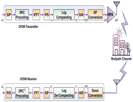 A Novel Hybrid Precoding-Companding Technique for Peak-to-Average Power ...