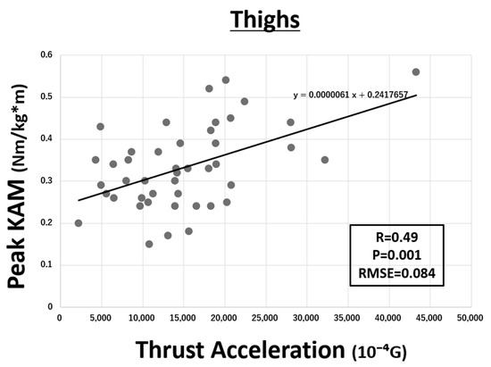 Estimation of the External Knee Adduction Moment during Gait Using an ...