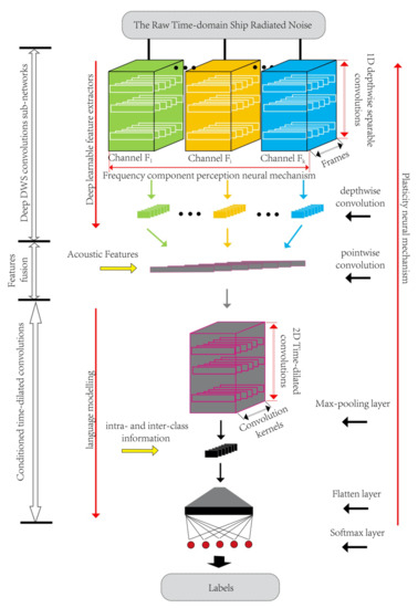 Sensors | Free Full-Text | Underwater Acoustic Target Recognition Based on Depthwise Separable ...