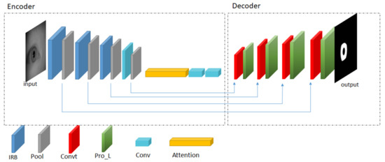 Robust Iris Segmentation Algorithm in Non-Cooperative Environments Using Interleaved Residual U-Net