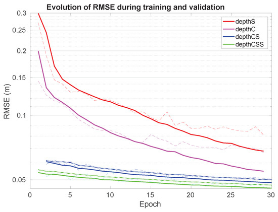 Integrating Sensor Models in Deep Learning Boosts Performance: Application to Monocular Depth ...