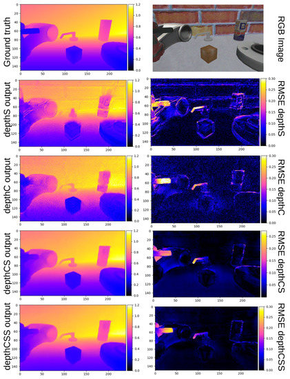 Integrating Sensor Models in Deep Learning Boosts Performance: Application to Monocular Depth ...