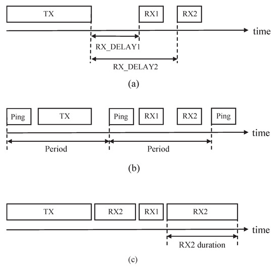 DG-LoRa: Deterministic Group Acknowledgment Transmissions in LoRa Networks for Industrial IoT ...