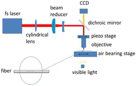 Ultrafast Laser Processing of Optical Fibers for Sensing Applications