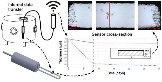 Sensors | Special Issue : Sensors for Corrosion Monitoring