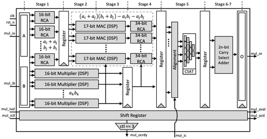 Sensors | Free Full-Text | High-Speed and Unified ECC Processor for Generic Weierstrass Curves ...