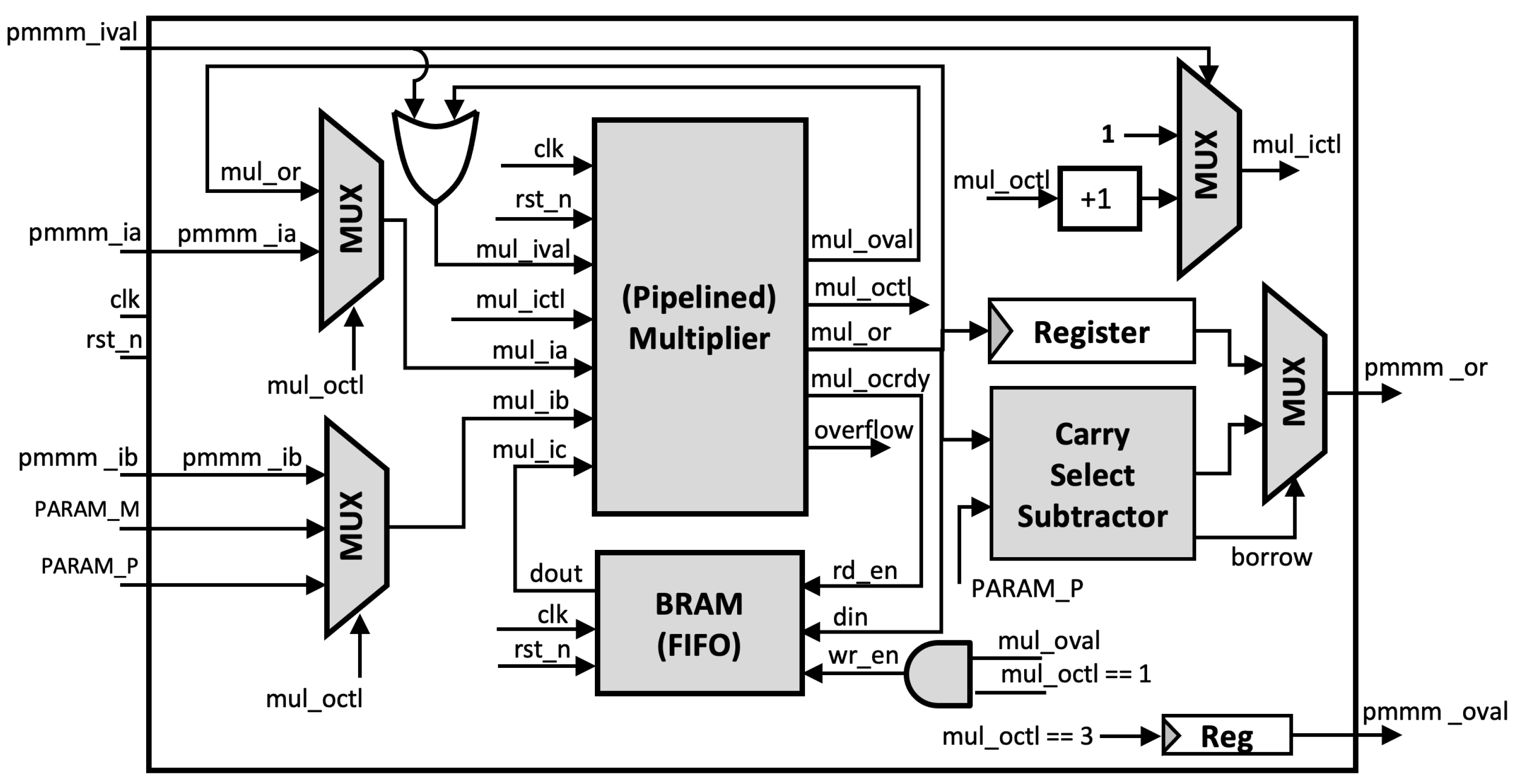 Sensors | Free Full-Text | High-Speed and Unified ECC Processor for Generic Weierstrass Curves ...