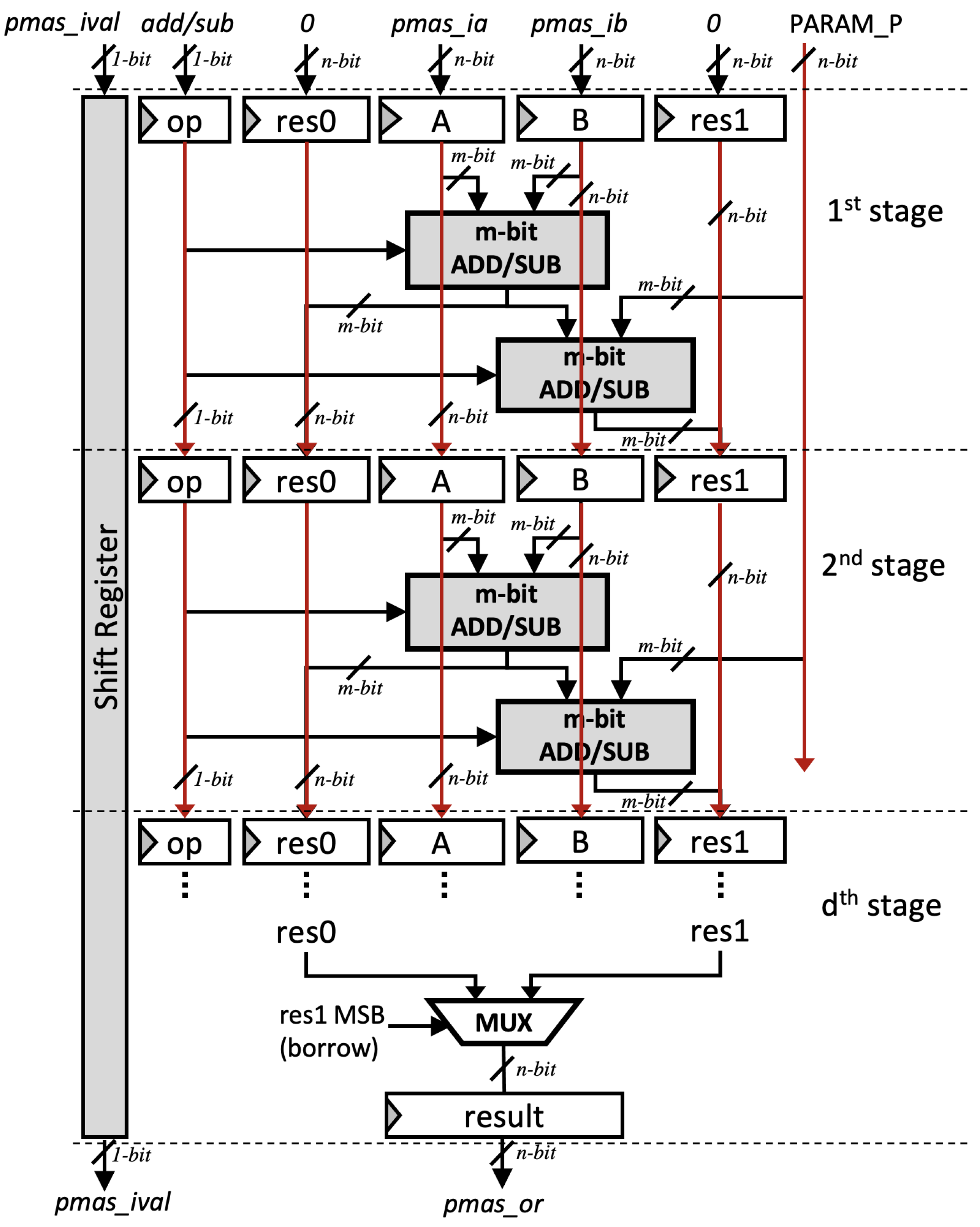Sensors | Free Full-Text | High-Speed and Unified ECC Processor for Generic Weierstrass Curves ...