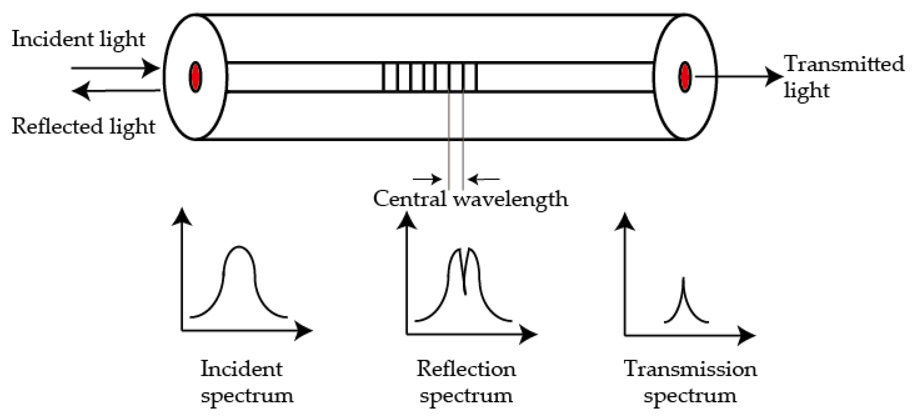 Embedded FBG Sensor Based Impact Identification of CFRP Using Ensemble Learning