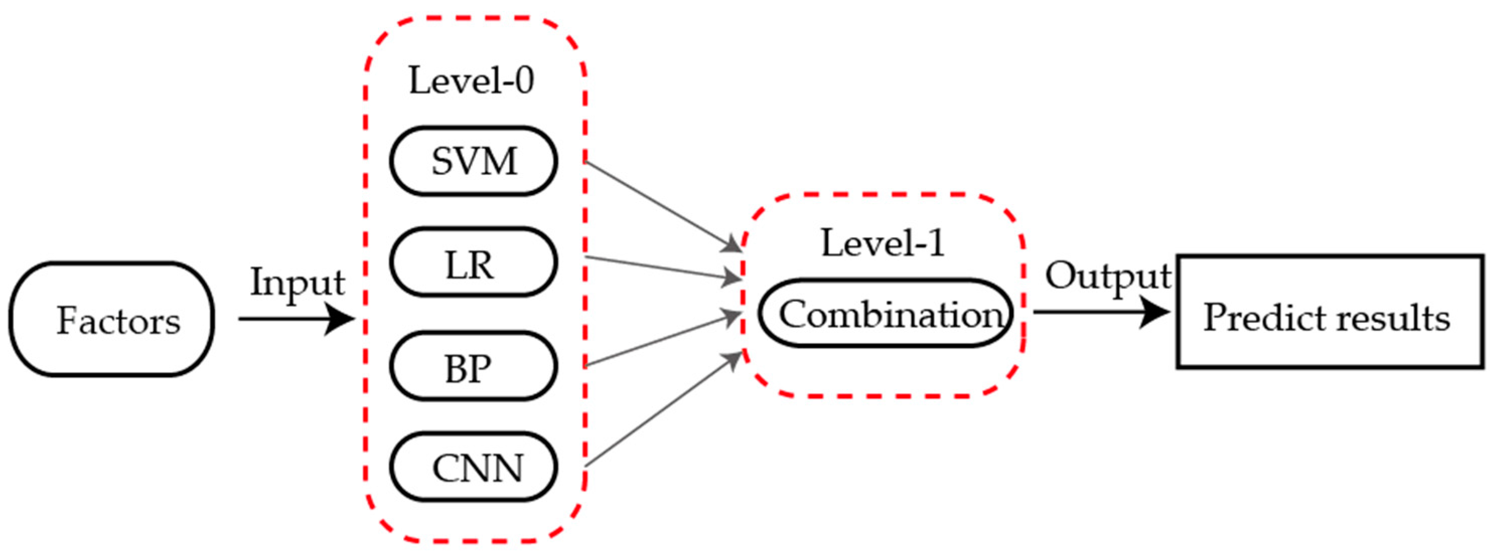 Embedded FBG Sensor Based Impact Identification of CFRP Using Ensemble Learning