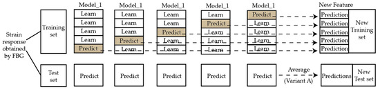 Embedded FBG Sensor Based Impact Identification of CFRP Using Ensemble Learning