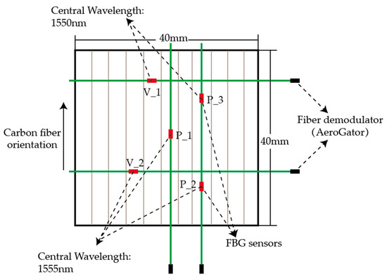 Embedded FBG Sensor Based Impact Identification of CFRP Using Ensemble Learning