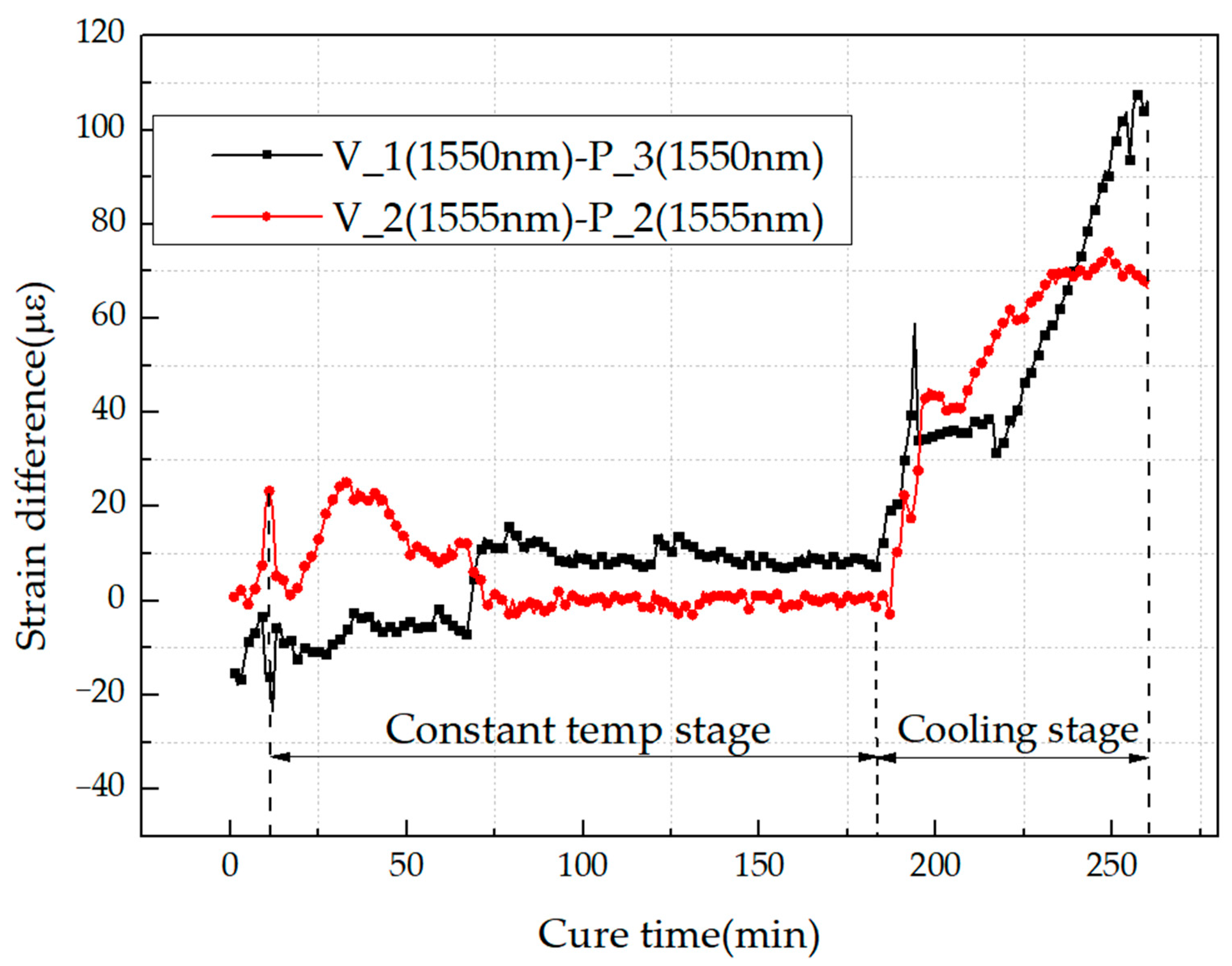 Embedded FBG Sensor Based Impact Identification of CFRP Using Ensemble Learning