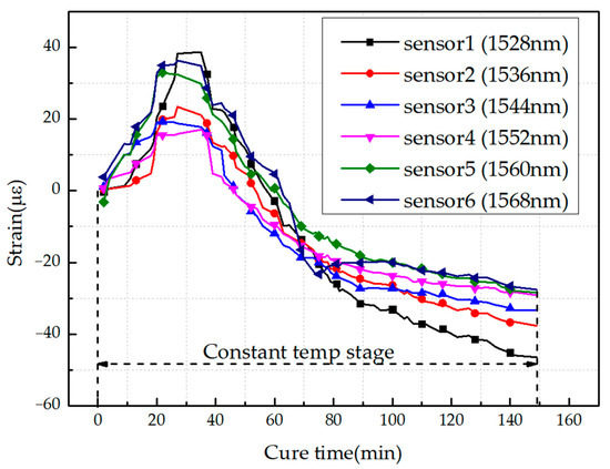 Embedded FBG Sensor Based Impact Identification of CFRP Using Ensemble Learning