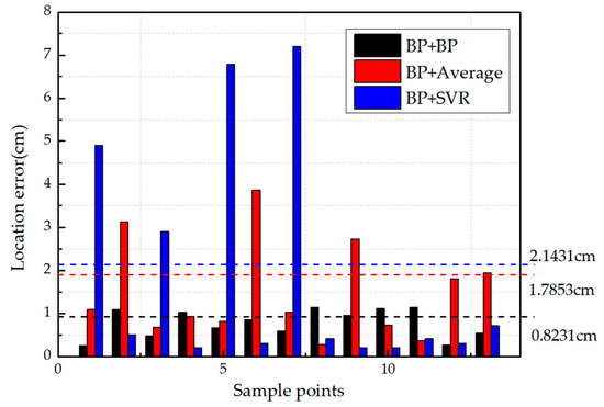 Embedded FBG Sensor Based Impact Identification of CFRP Using Ensemble Learning
