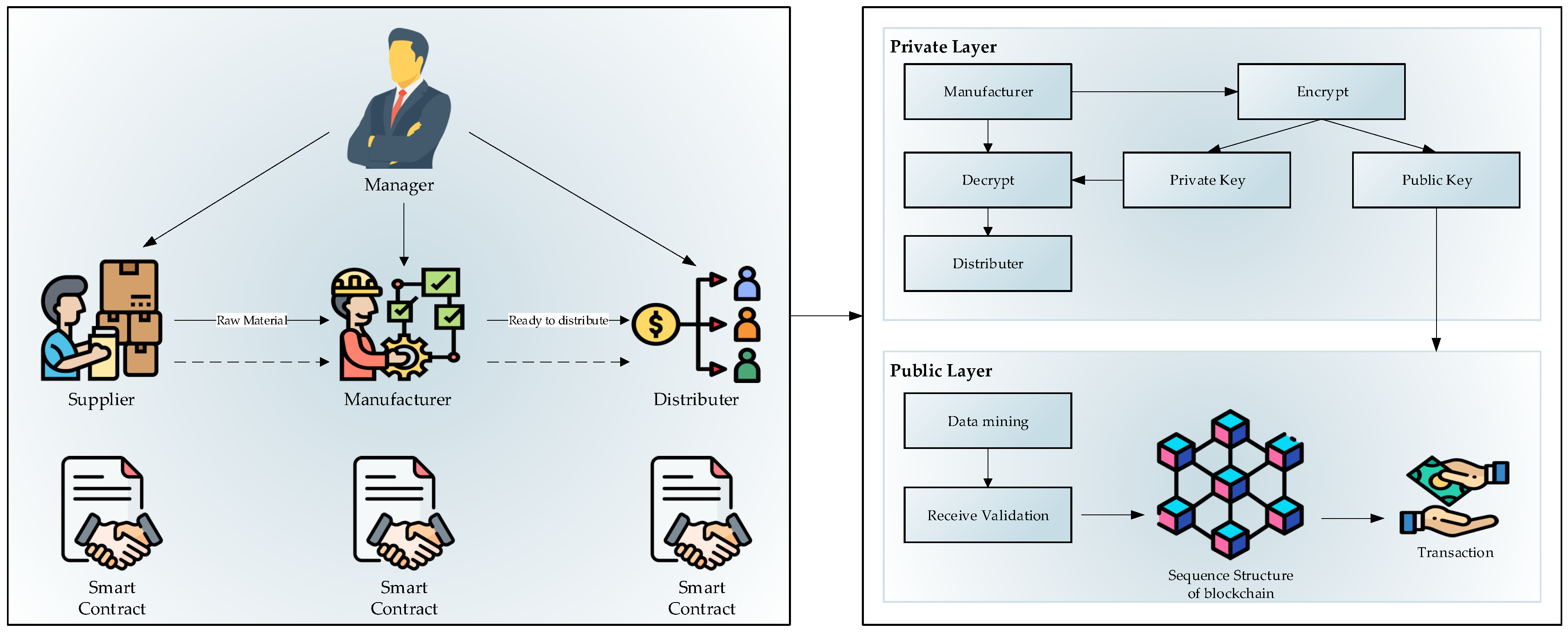 Sensors Free Full Text Integration Of Blockchain Iot And Machine