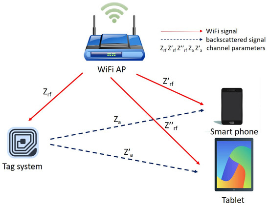 Multi-Filter Decoding in WiFi Backscatter Communication