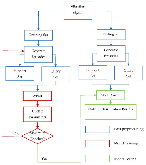Wavelet-Prototypical Network Based on Fusion of Time and Frequency ...