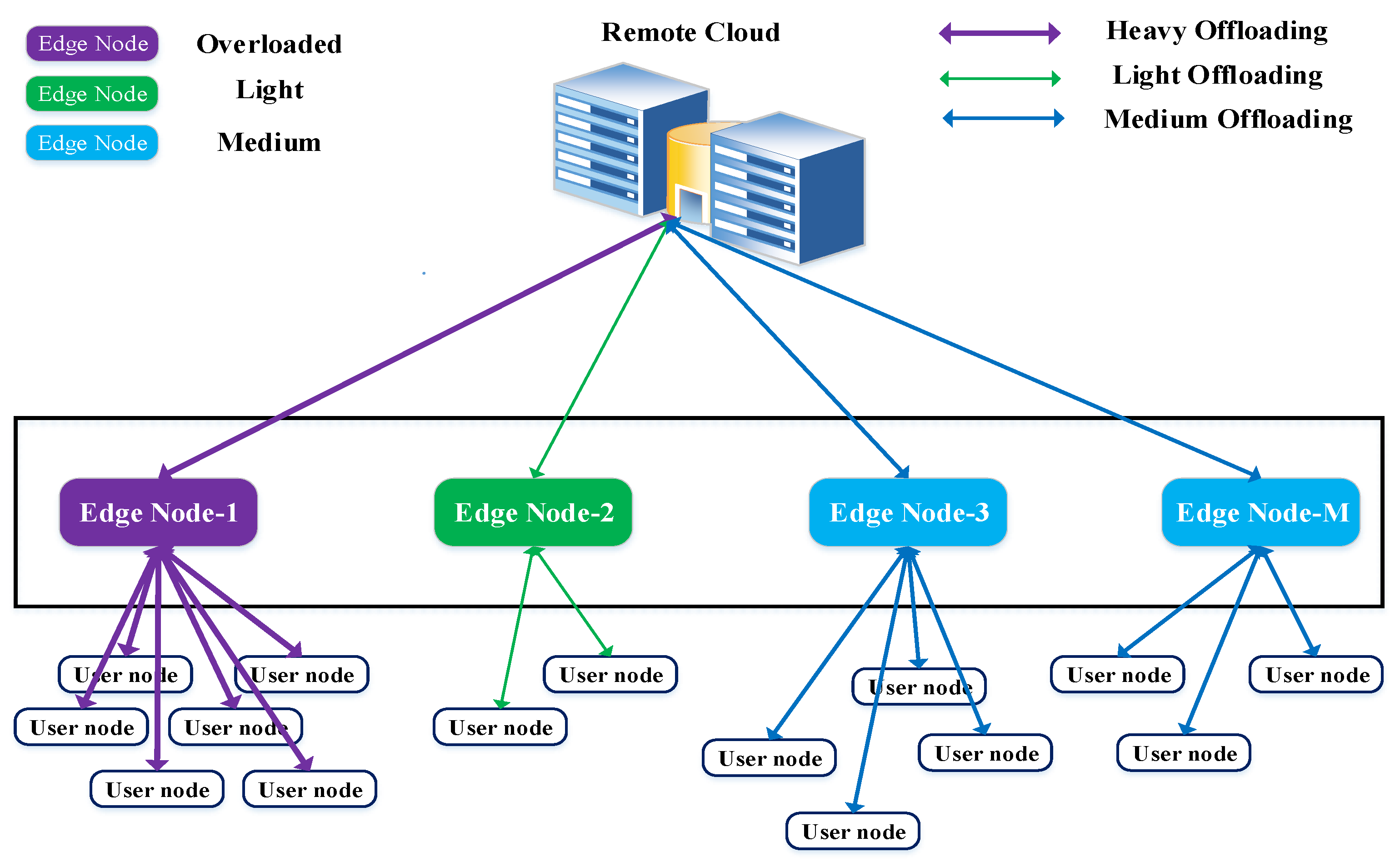 Fuzzy Decision-Based Efficient Task Offloading Management Scheme in Multi-Tier MEC-Enabled Networks